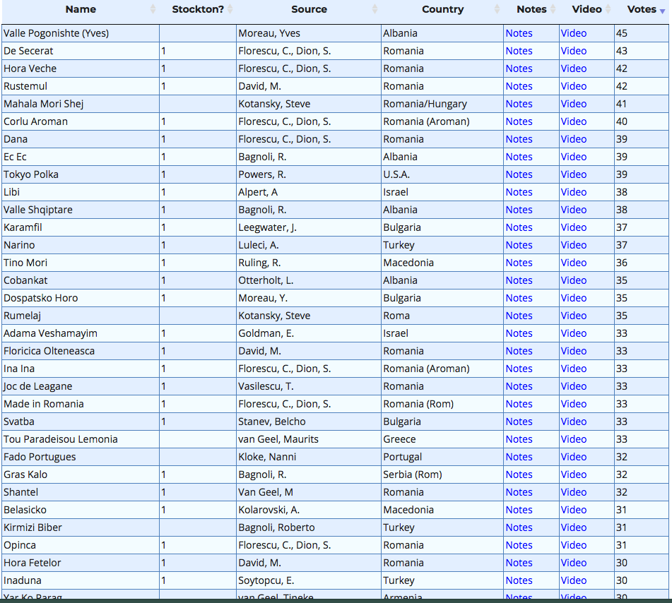 Folk Dancers, Type 3 of 3. – Recreational and Pseudo – Folkdance Footnotes